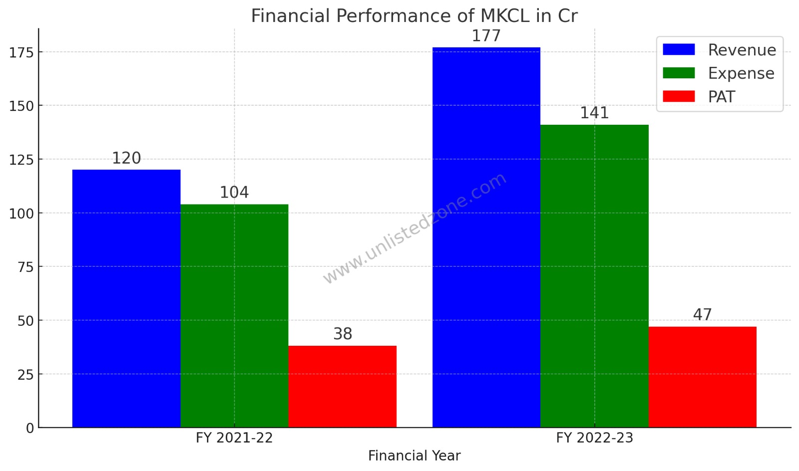 Maharashtra Knowledge Corporation Limited: Financial Analysis FY 2022-23