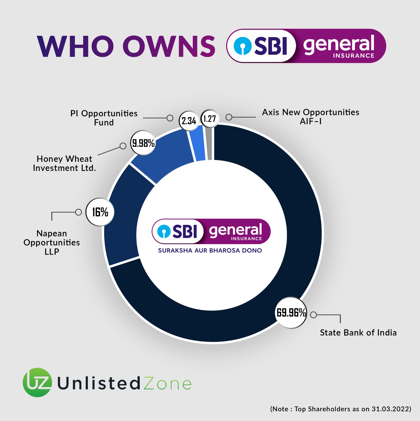 Buy Sell SBI General Insurance Unlisted Shares | Pre-IPO Buy Sell SBI General Insurance Unlisted Shares | Pre-IPO