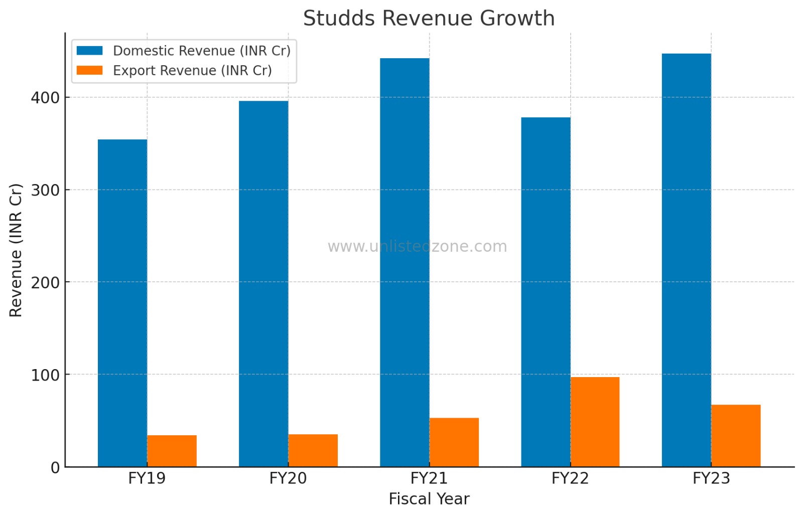 Financial Performance & Growth Prospects of Studds in FY23